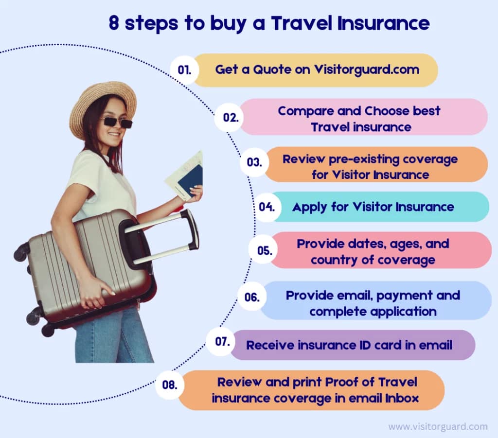 Visitor Insurance For USA - Medical Insurance For US Visitors